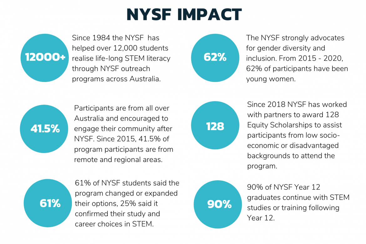 National Youth Science Forum - Inspiring Australia's Young Scientists